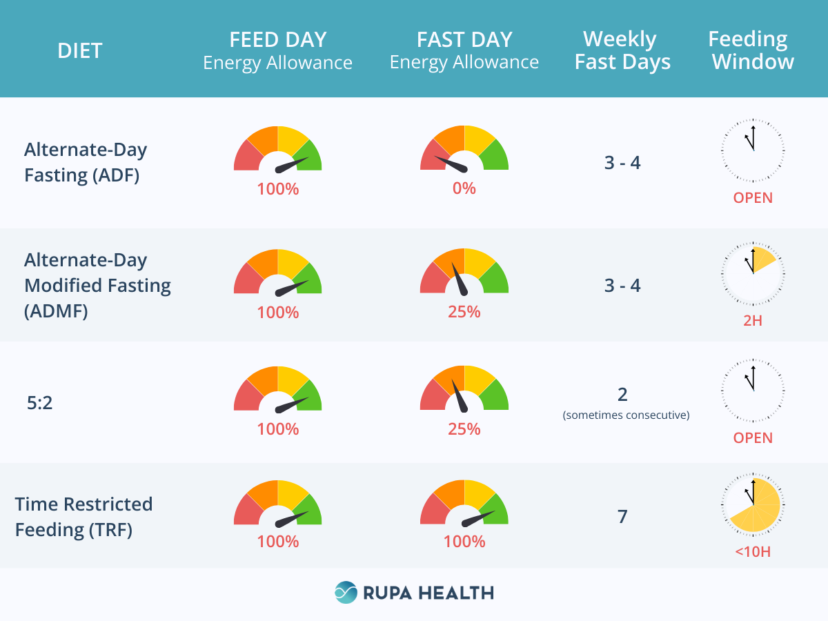 7 Medical Conditions That Intermittent Fasting May Help