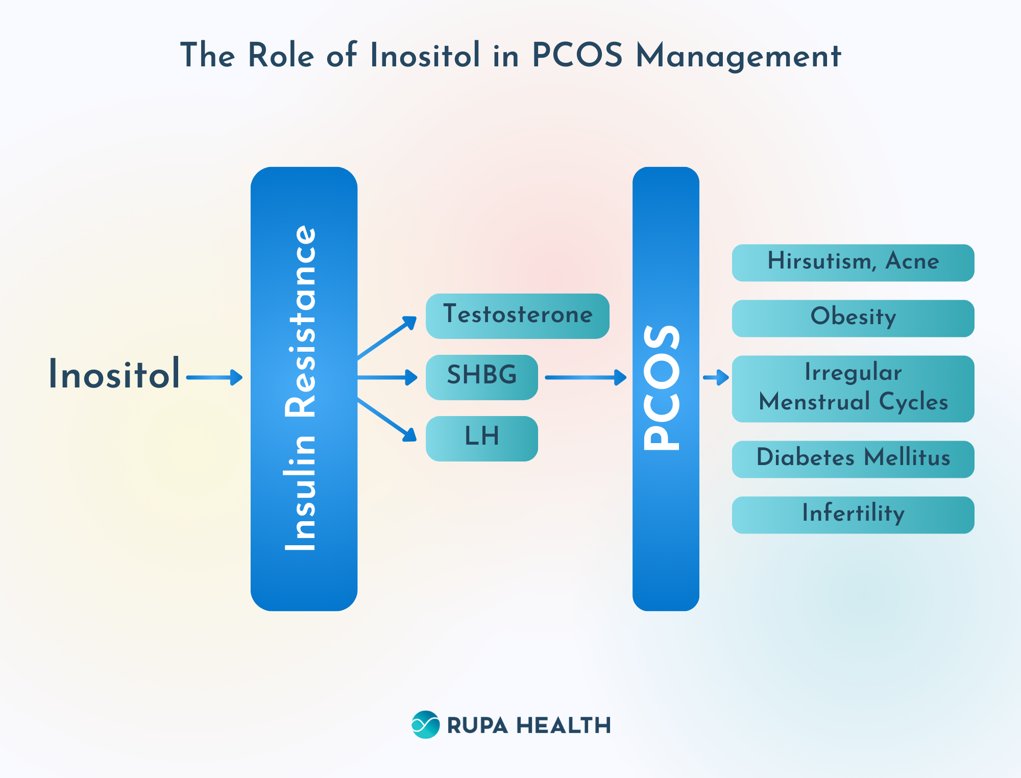 Integrative Approaches to PCOS: The Role of Inositol Supplements