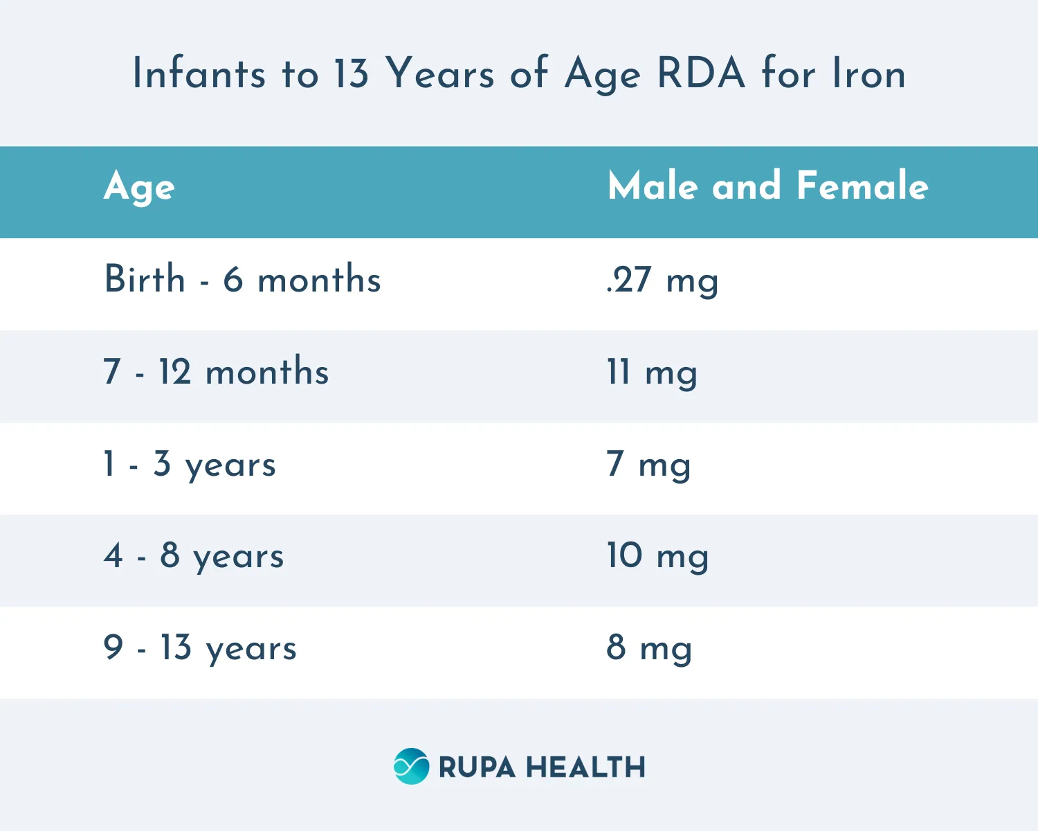 Iron 101: RDA, Iron-Rich Foods, and Supplementation