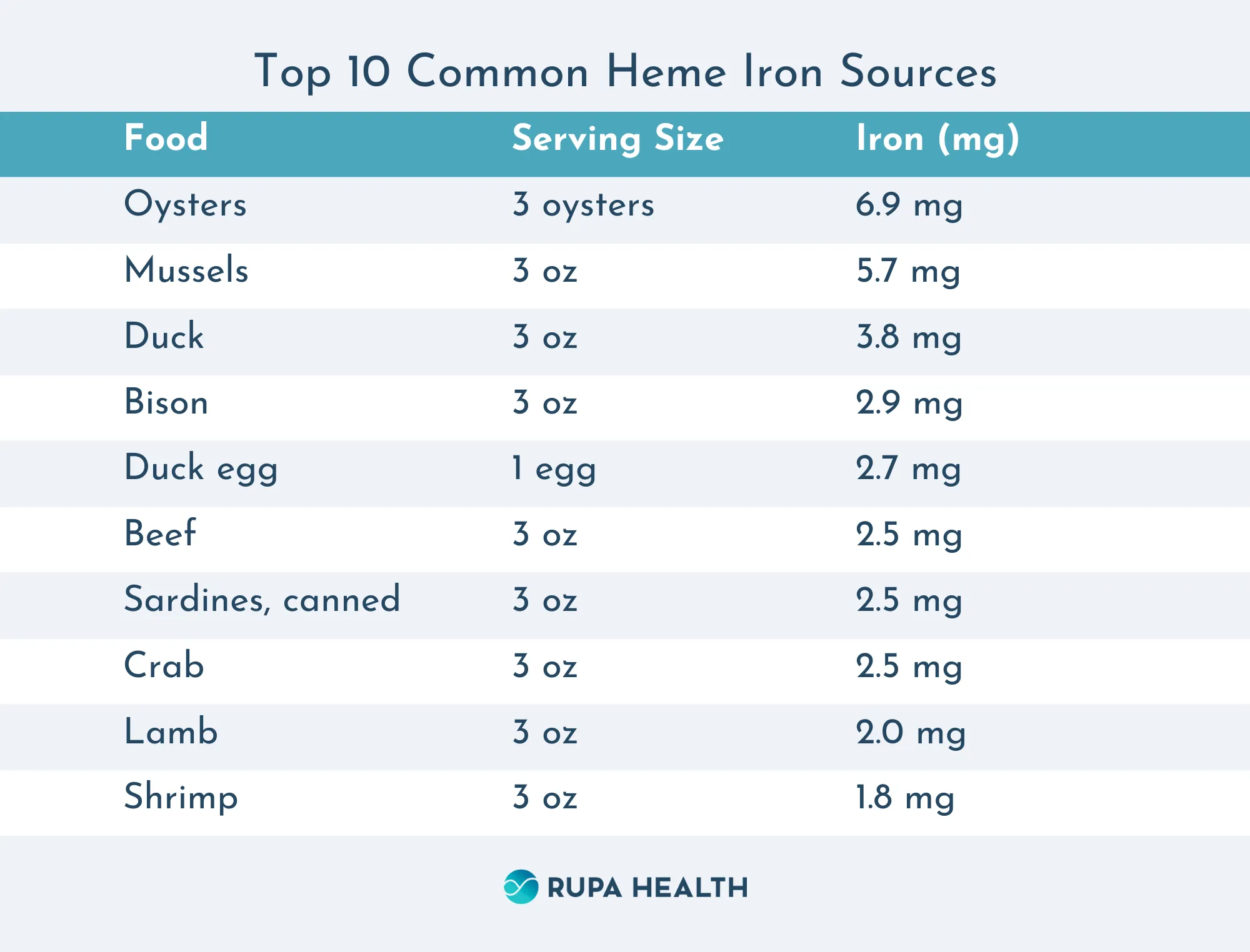 Iron 101: RDA, Iron-Rich Foods, and Supplementation