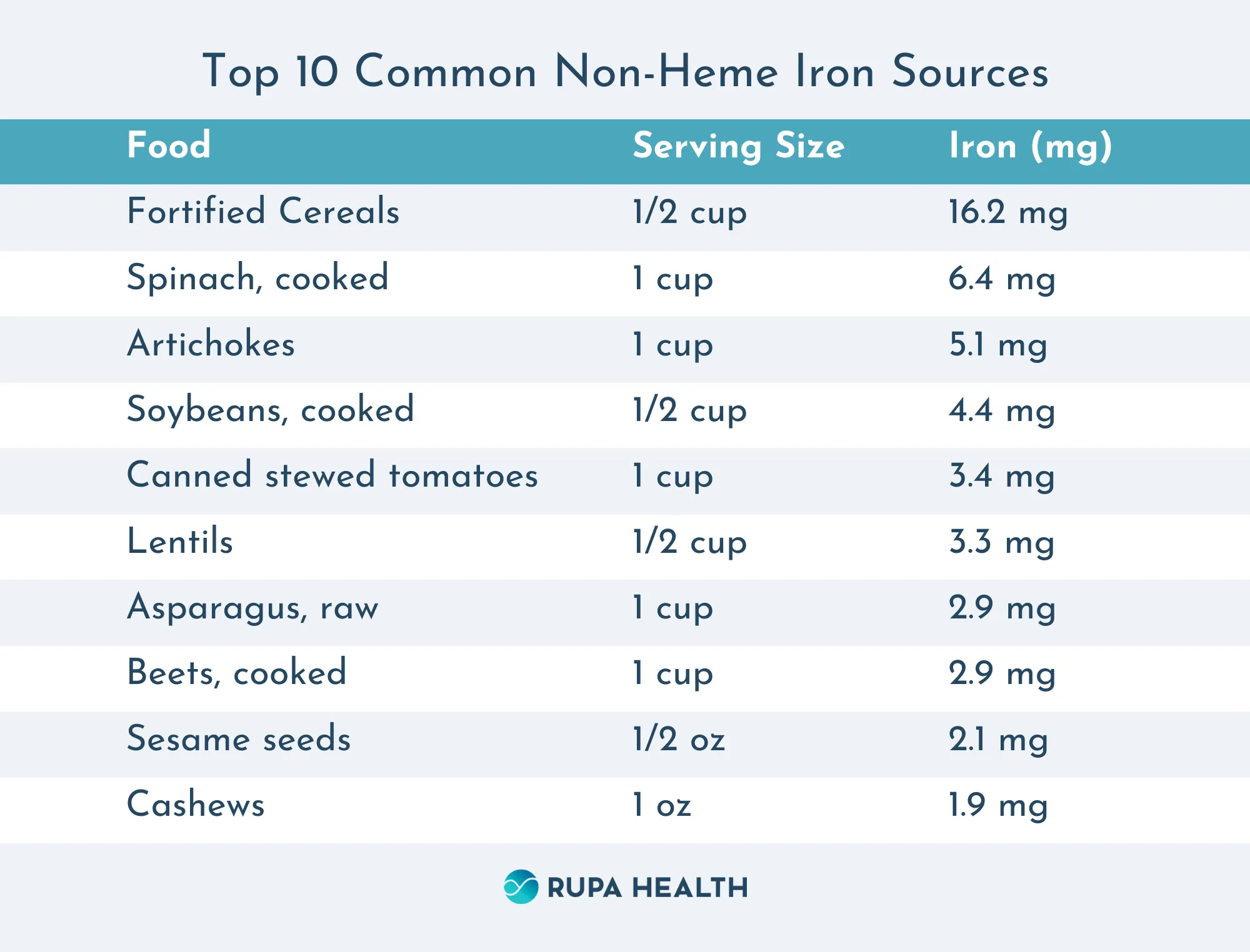 Iron 101: RDA, Iron-Rich Foods, and Supplementation