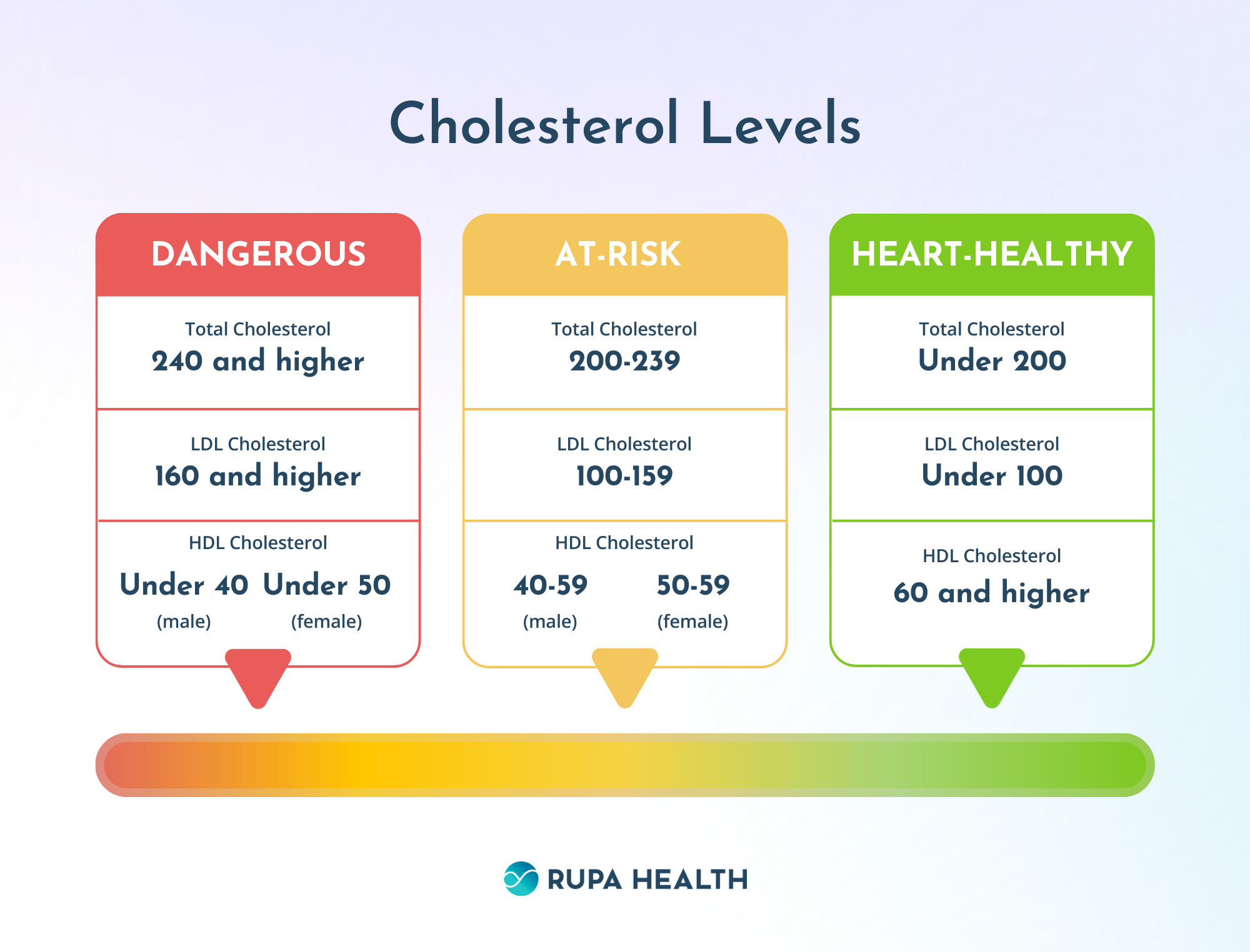 How to Test and Interpret Total Cholesterol Levels: A Functional ...