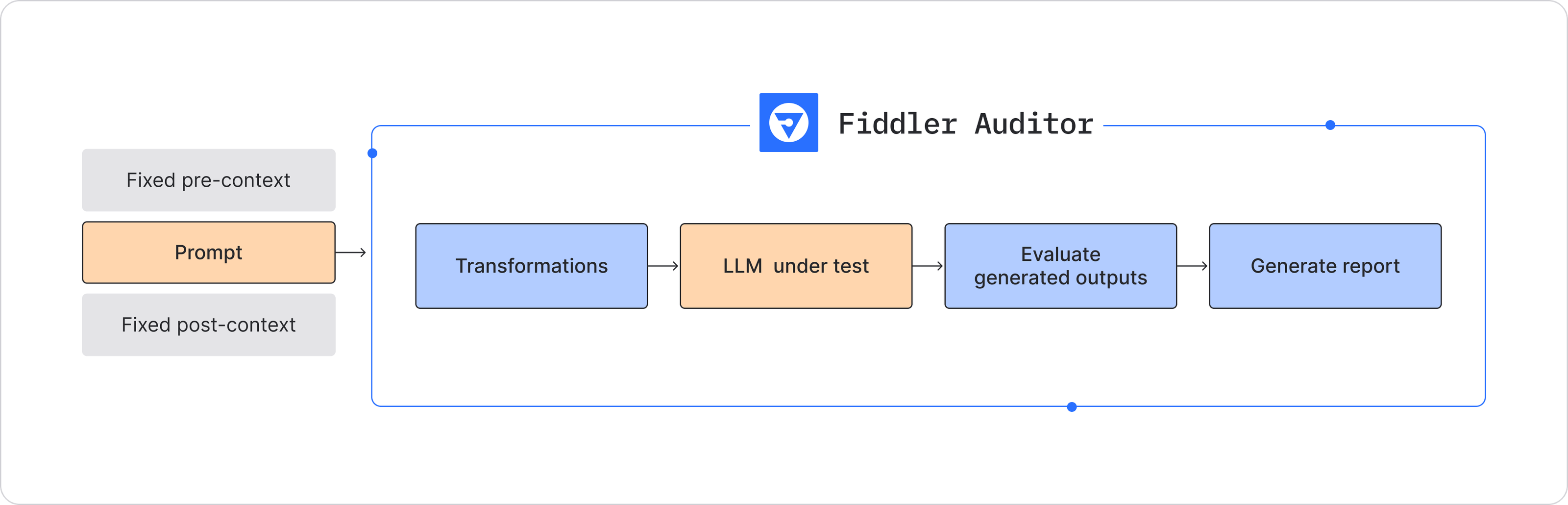 Fiddler Auditor - Ship More AI Models into Production | Fiddler AI