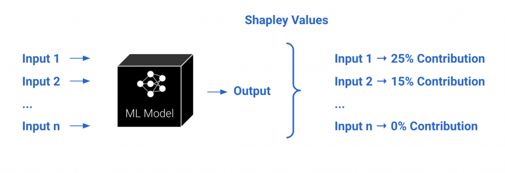 AI Explained Video Series: What are Shapley Values? | Fiddler AI Blog