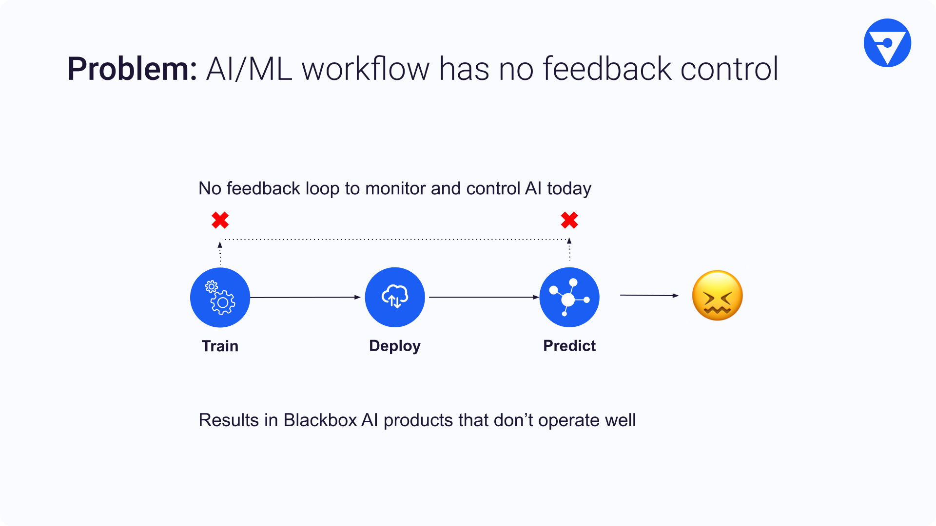 Introducing ML Model Performance Management | Fiddler AI Blog