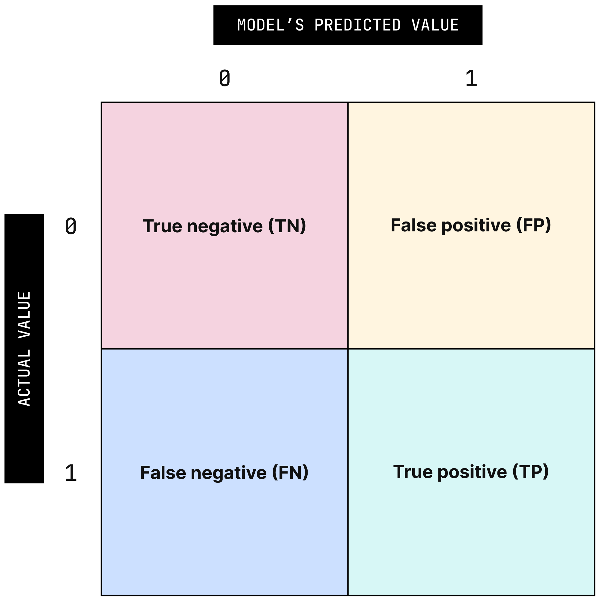 What is model performance evaluation? | Fiddler AI