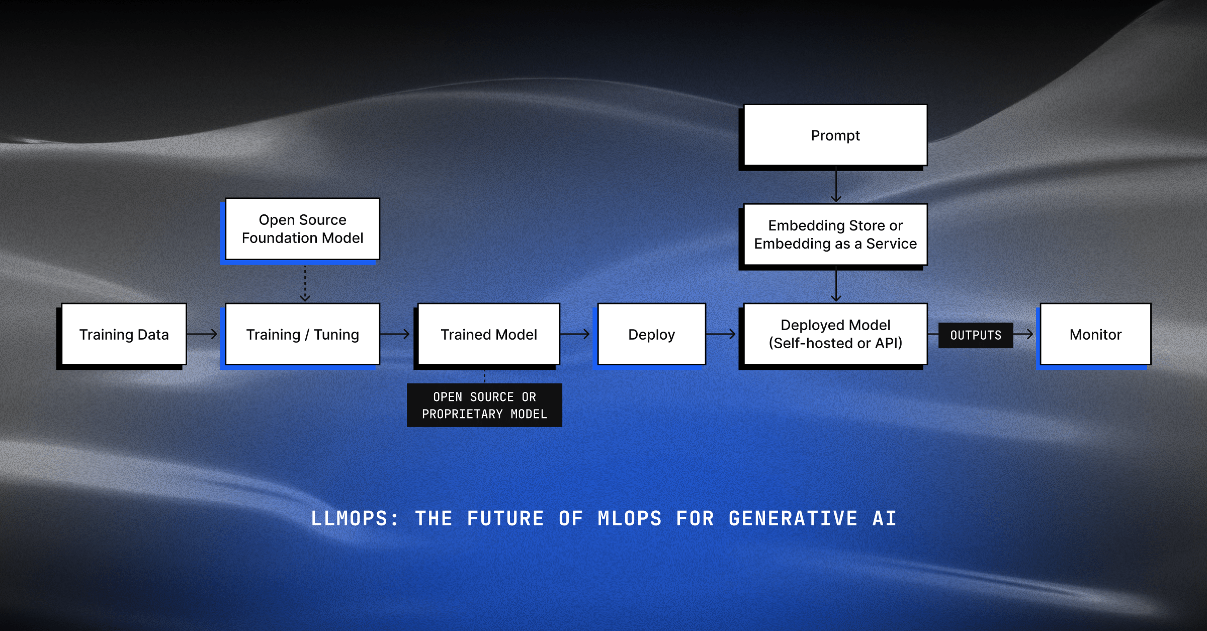 LLMOps: The Future of MLOps for Generative AI | Fiddler AI Blog