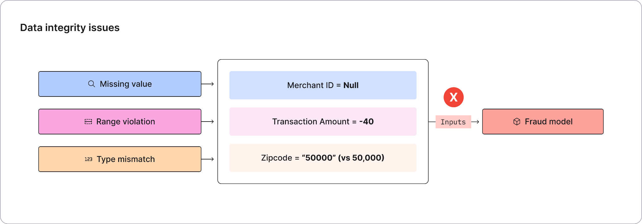 Why Data Integrity is Key to ML Monitoring | Fiddler AI Blog