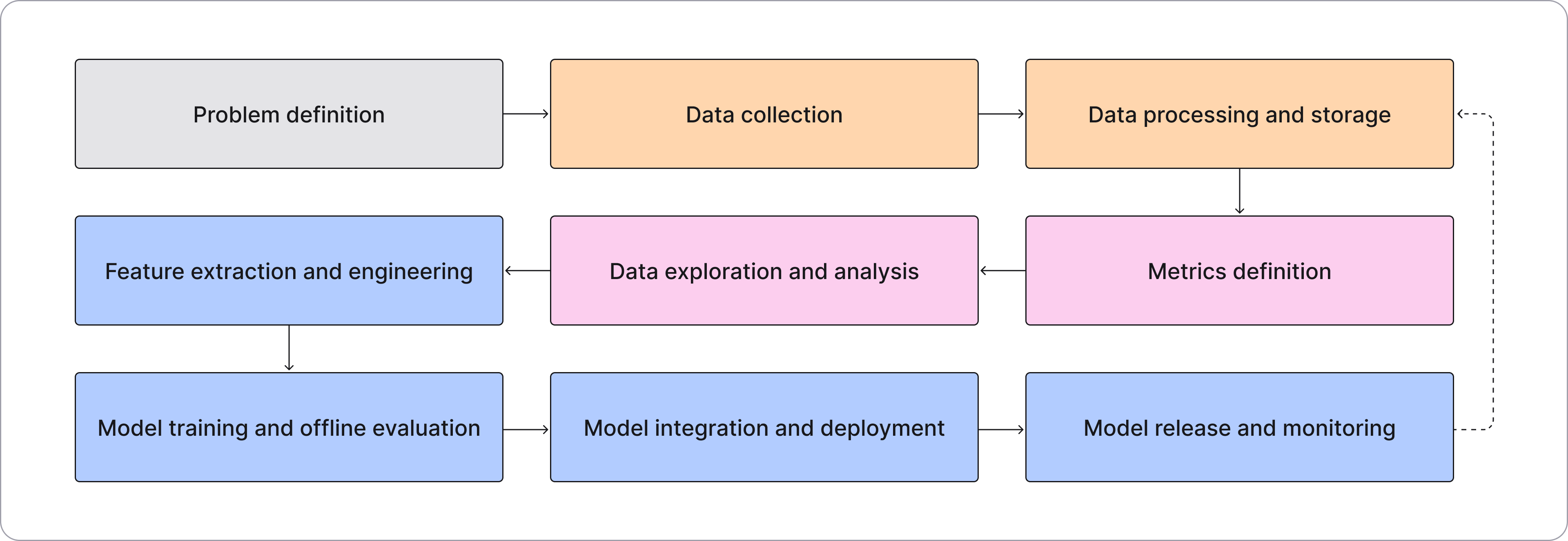 MLOps Lifecycle | Fiddler AI Blog