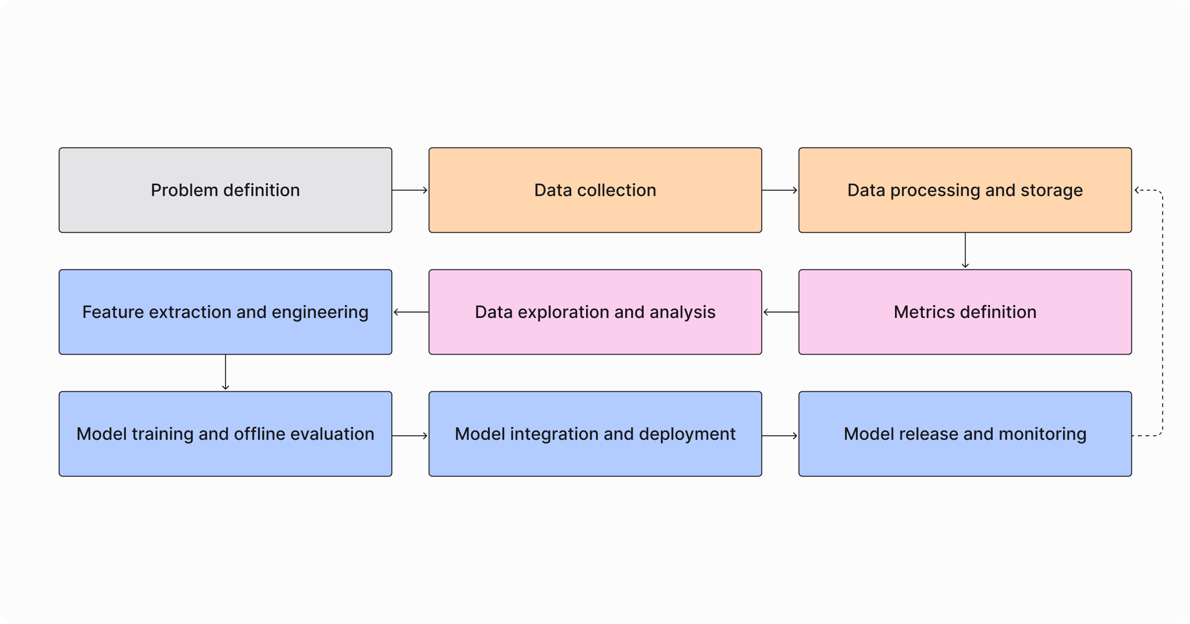 MLOps Lifecycle | Fiddler AI Blog