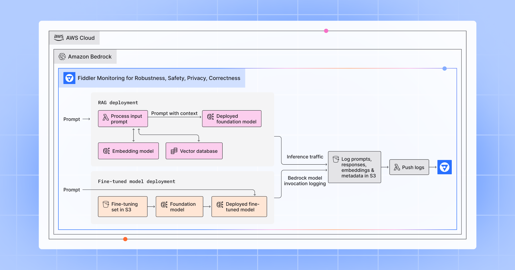 Achieve Enterprise-Grade LLM Observability for Amazon Bedrock with Fiddler | Fiddler AI Blog