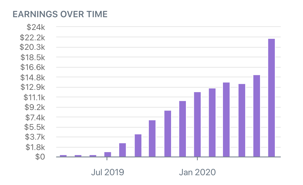 How I grew my Shopify micro-SaaS to $25k MRR and 20k users in 14 months