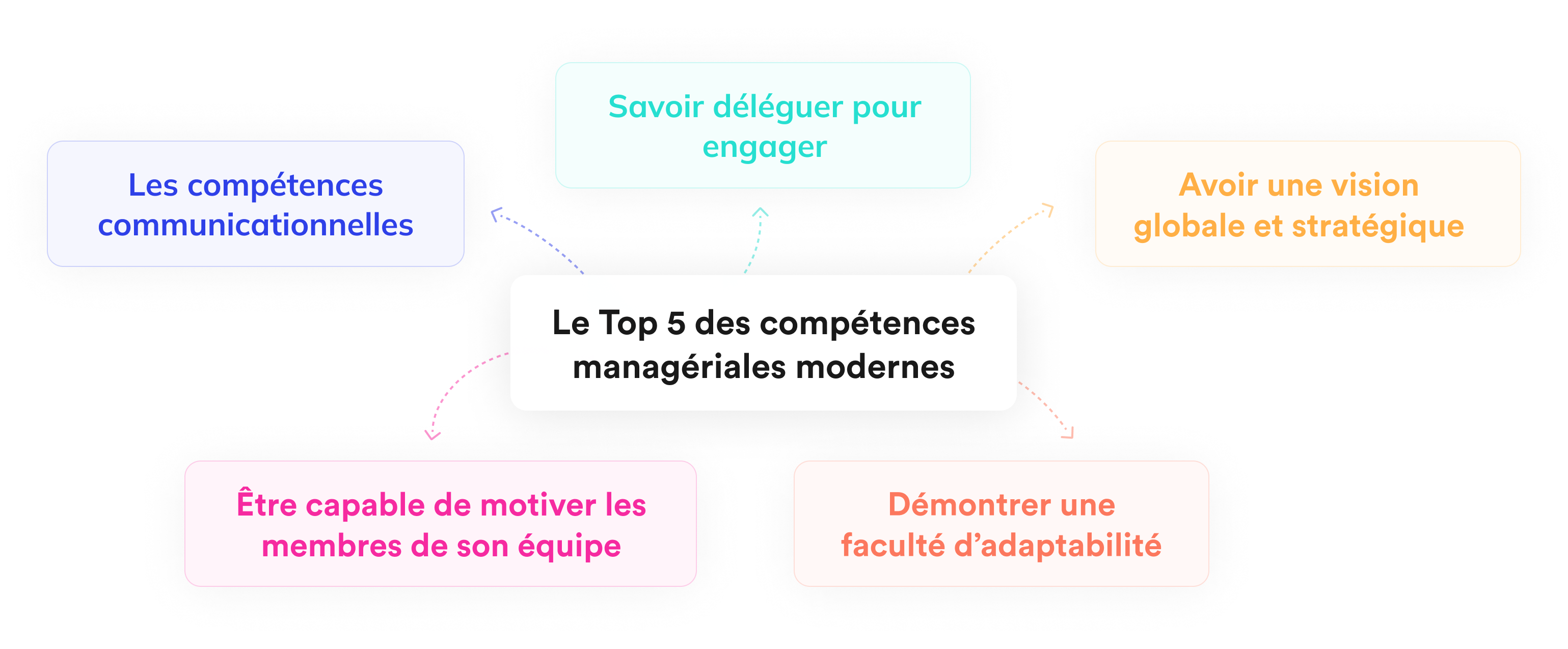 Les 5 compétences managériales clés en période de transition