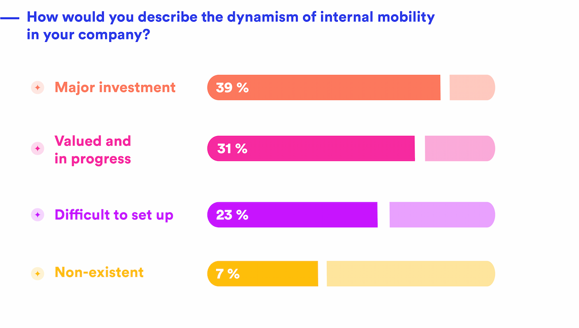 Internal recruitment: what's the current state of play?