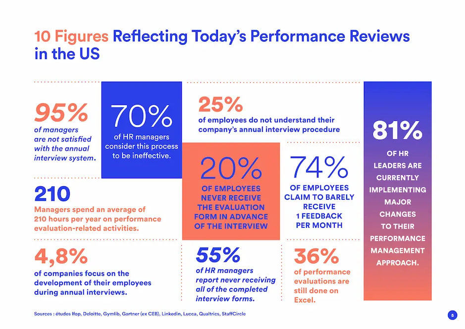 Performance reviews: how to improve their impact?