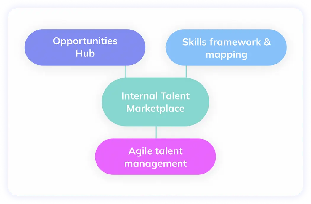 Internal Talent Marketplace : Engager les talents
