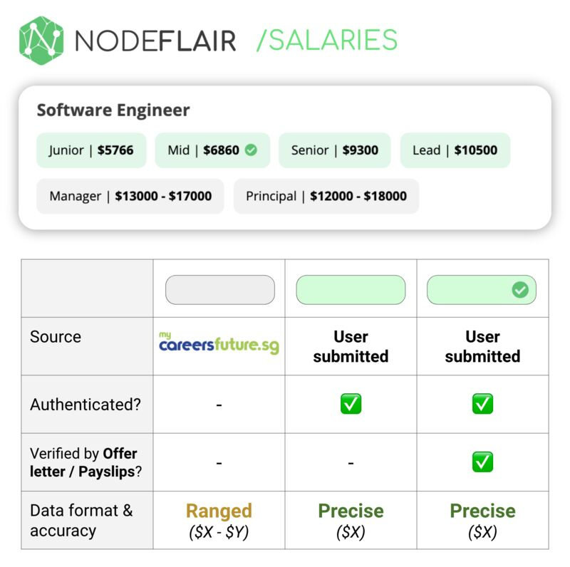 How NodeFlair Salaries helps you negotiate a better pay