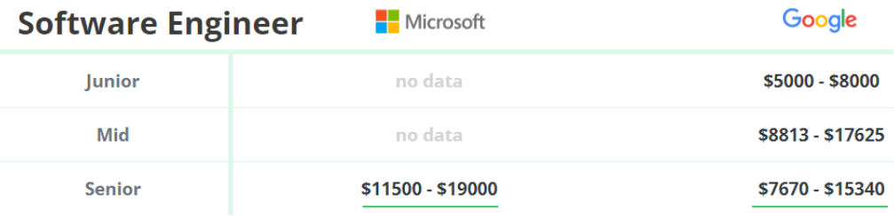 Microsoft vs Google: Which is the best company for engineers to work for?‍