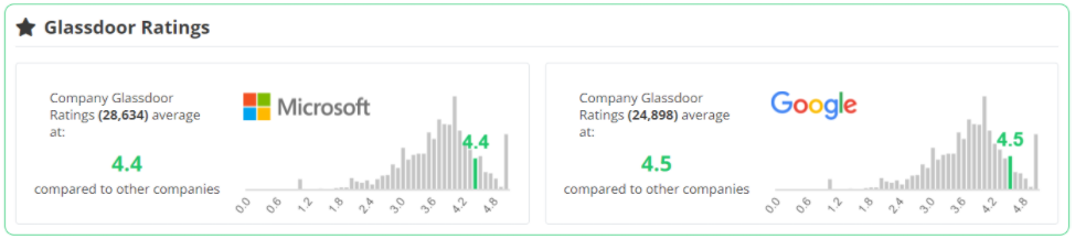 Microsoft vs Google: Which is the best company for engineers to work for?‍
