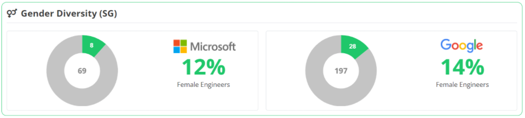 Microsoft vs Google: Which is the best company for engineers to work for?‍
