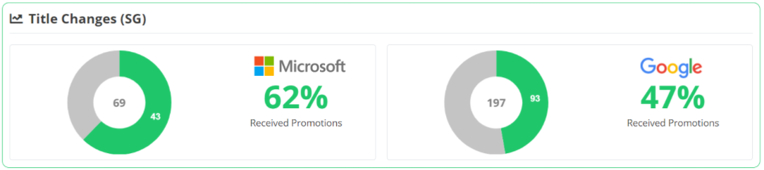 Microsoft vs Google: Which is the best company for engineers to work for?‍