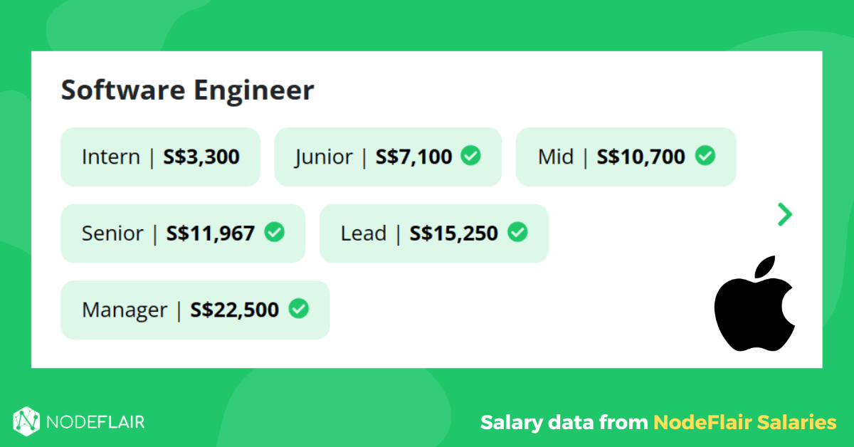 Revealing the Salaries of 15 Most Popular Tech Companies!