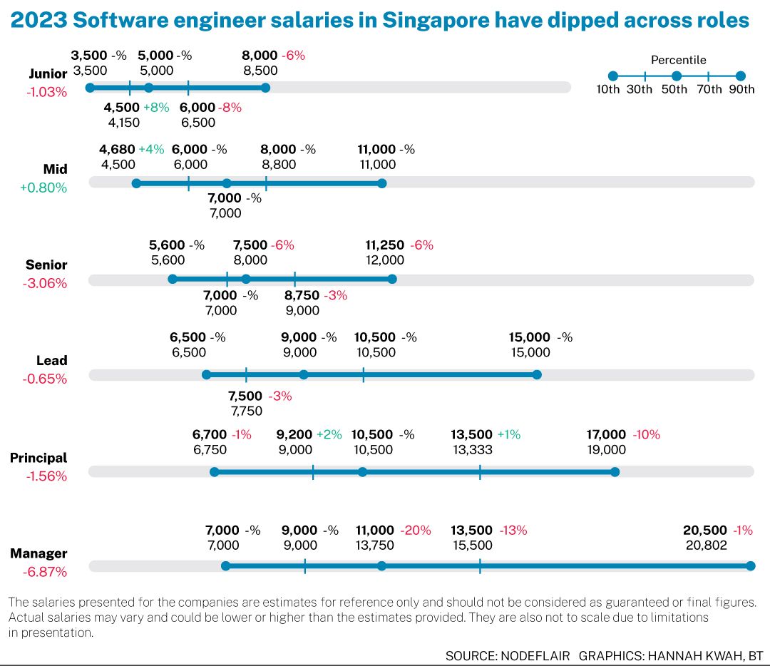 Singapore tech salaries down in 2023, but data scientists get biggest ...
