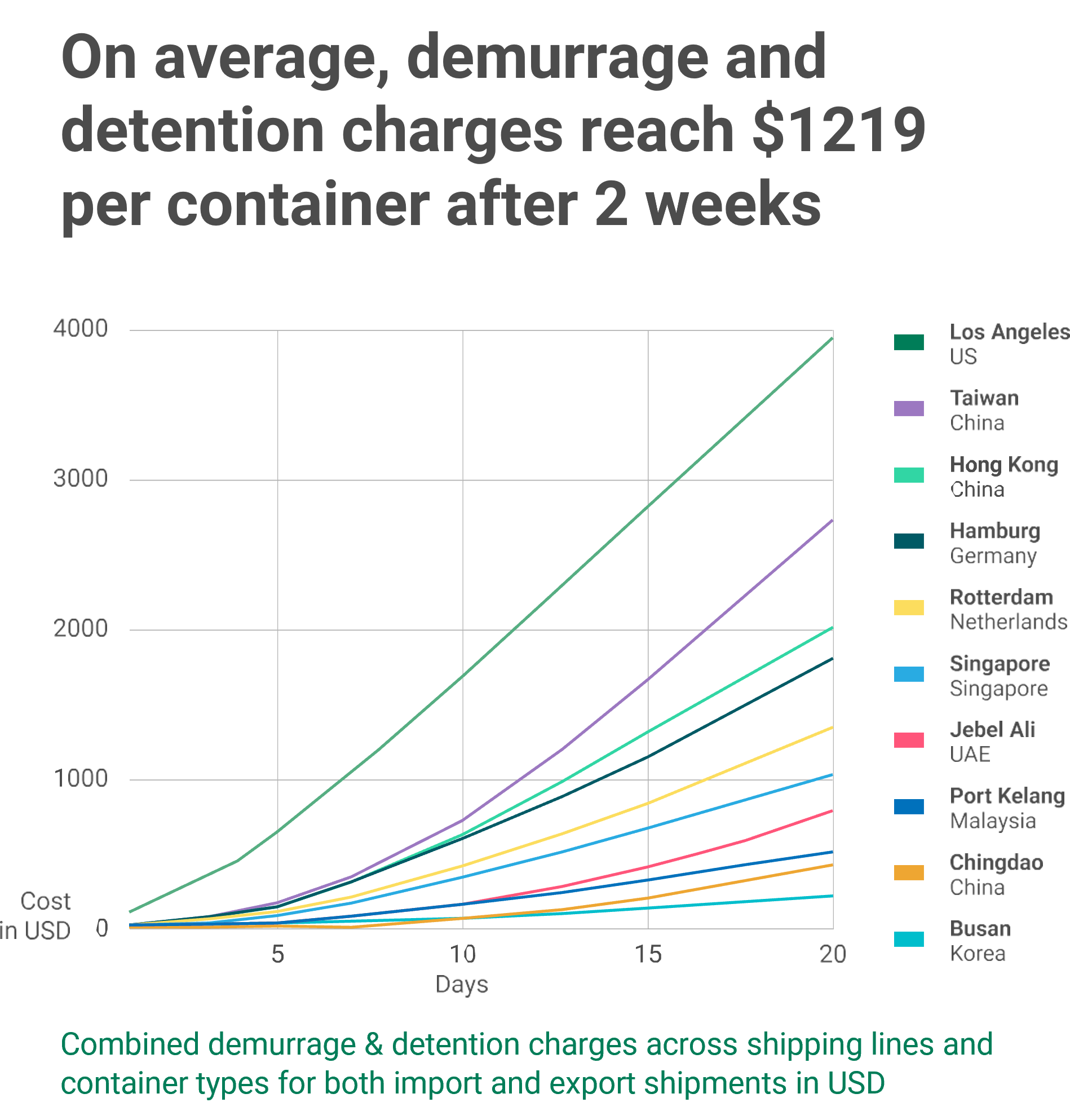 Accounting for Detention & Demurrage: A Quick Guide
