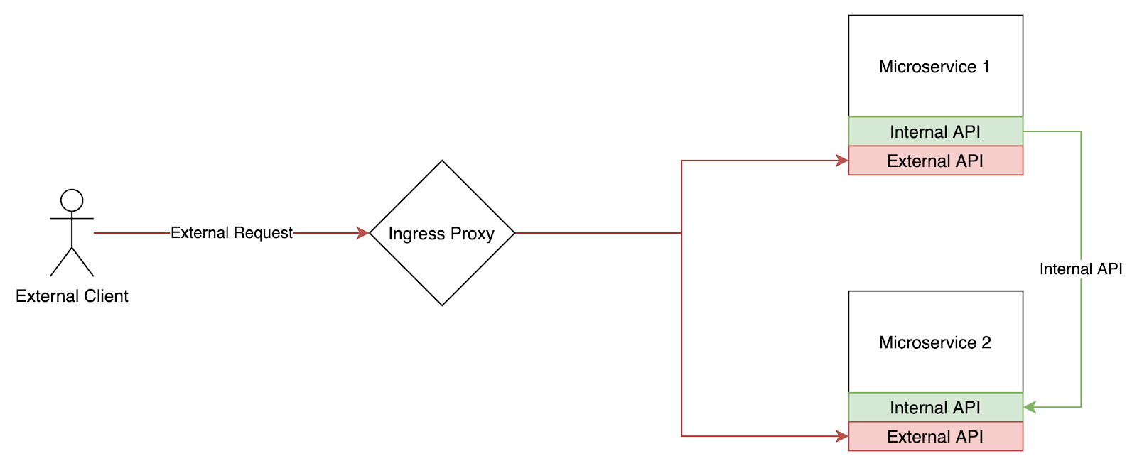 Getting practical in building an API Gateway for gRPC microservices