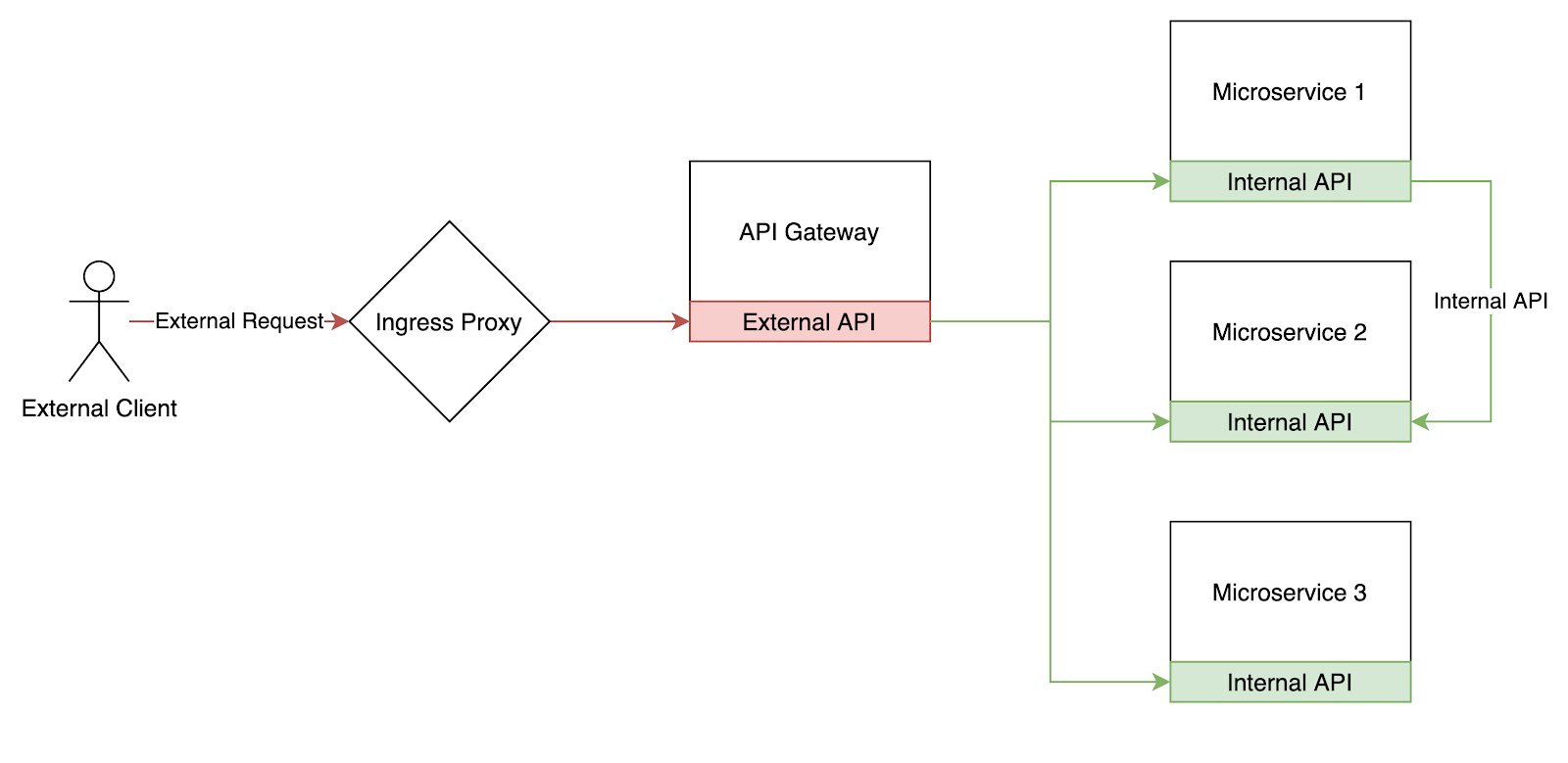 Getting practical in building an API Gateway for gRPC microservices