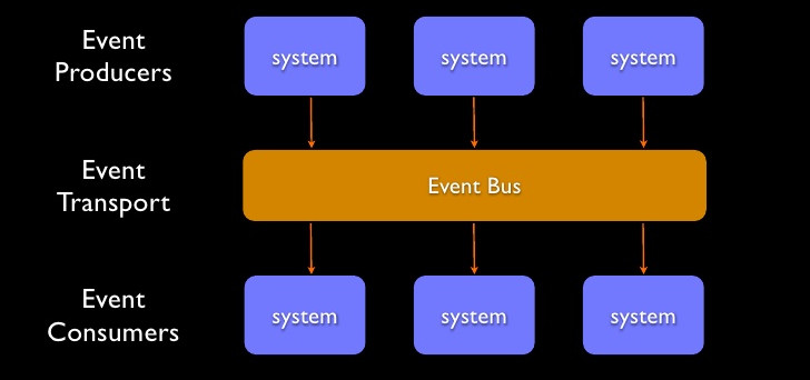 Building a fault-tolerant event-driven architecture with Google Cloud ...
