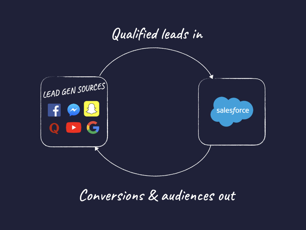 Salesforce Lead Generation