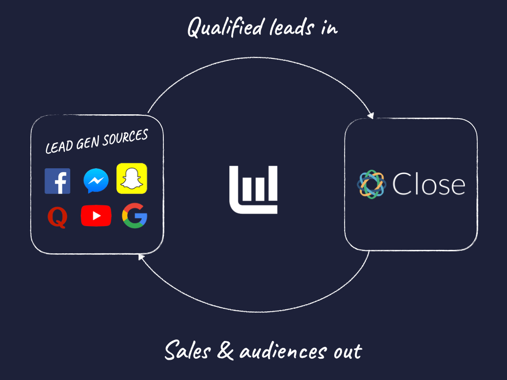 How to generate more leads with Close