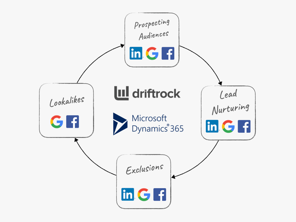 Microsoft Dynamics 365 Lead Generation Tools