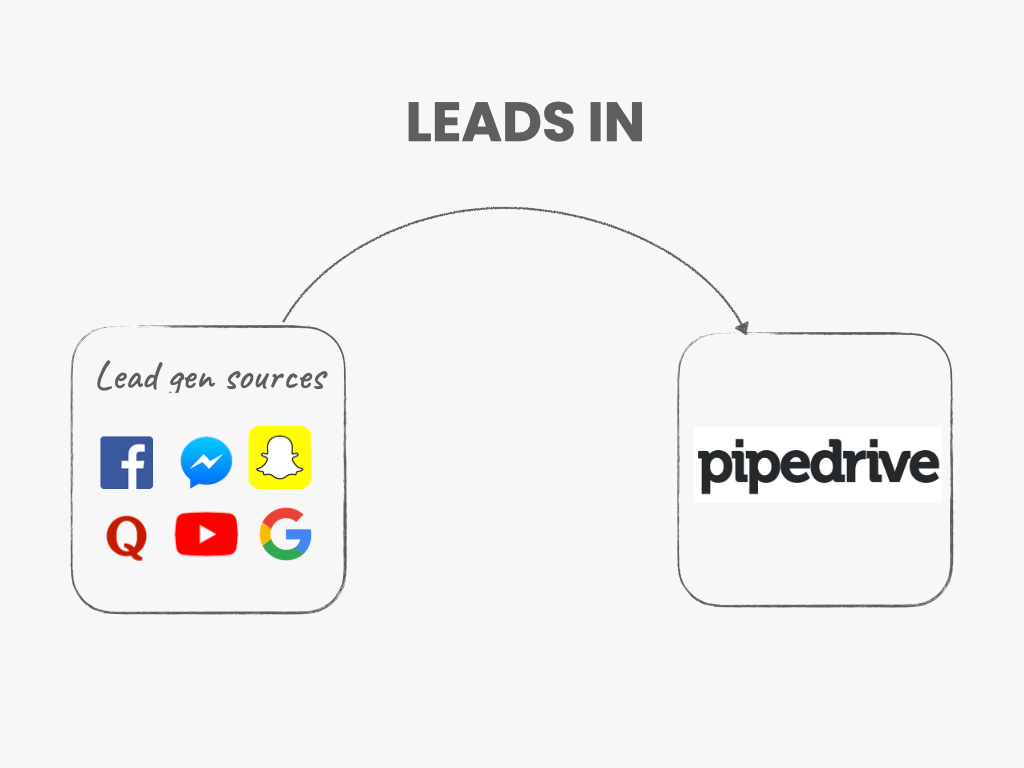 Integración de Pipedrive