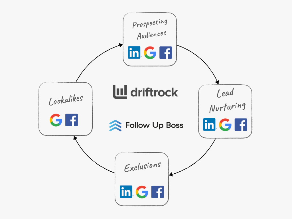 Follow Up Boss Marketing Tools