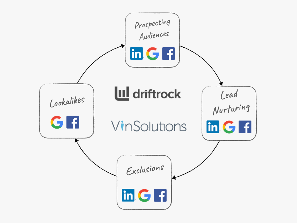 VinSolutions Lead Generation