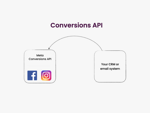 Facebook Ads Integration
