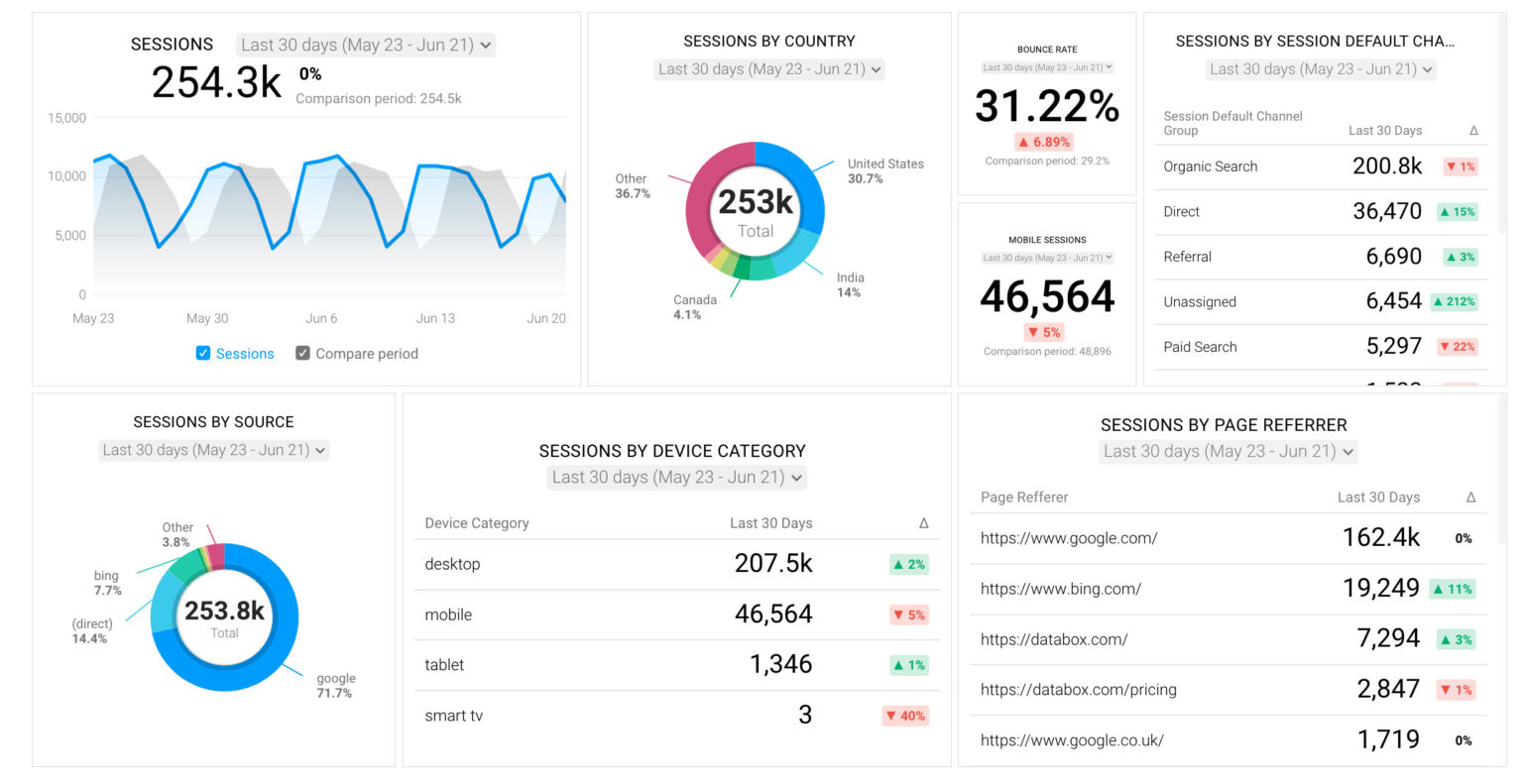 How To Use An Automotive Marketing Dashboard To Maximise Growth