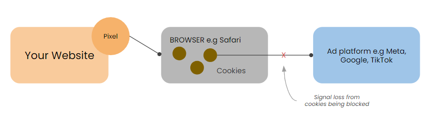 Conversions APIs explained