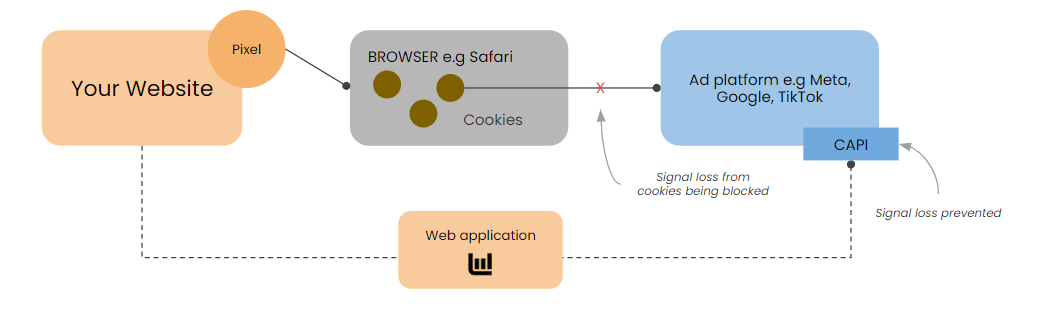 Conversions APIs explained