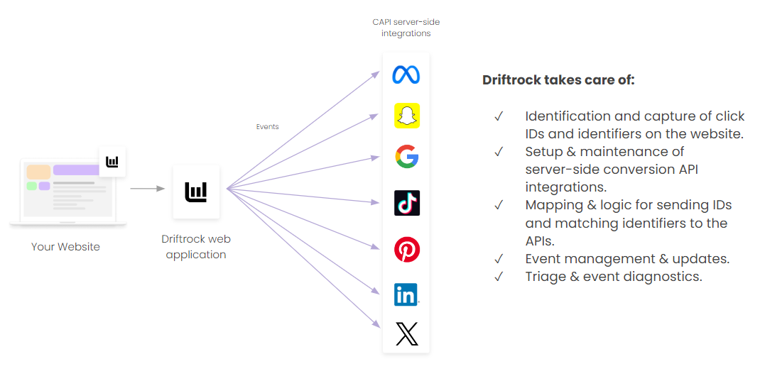 Conversions APIs explained