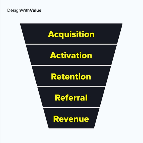 AARRR Framework. The definitive guide to pirate metrics