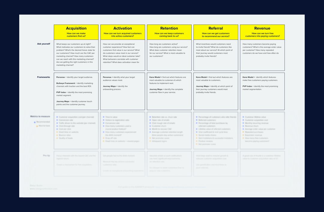 AARRR Framework. The definitive guide to pirate metrics