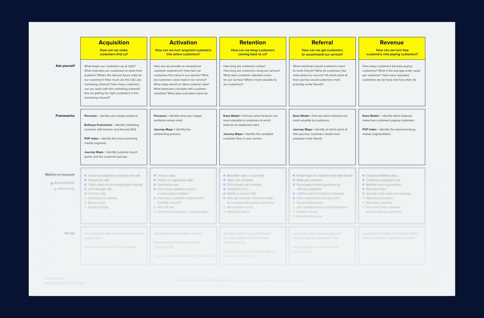 AARRR Framework. The definitive guide to pirate metrics