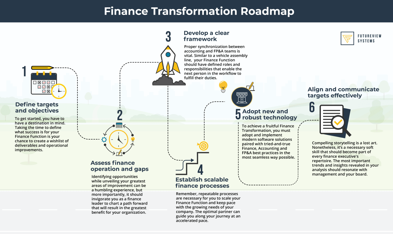 Finance Transformation Roadmap: 6 Steps to Success