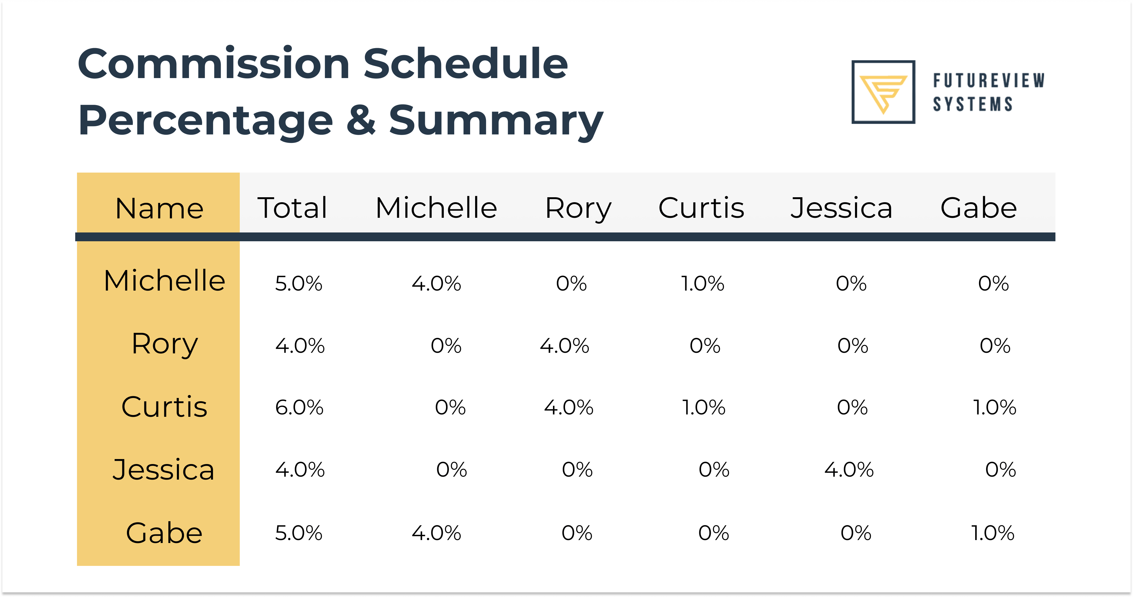 Commission Schedule Amortization and ASC 606 Revenue Recognition