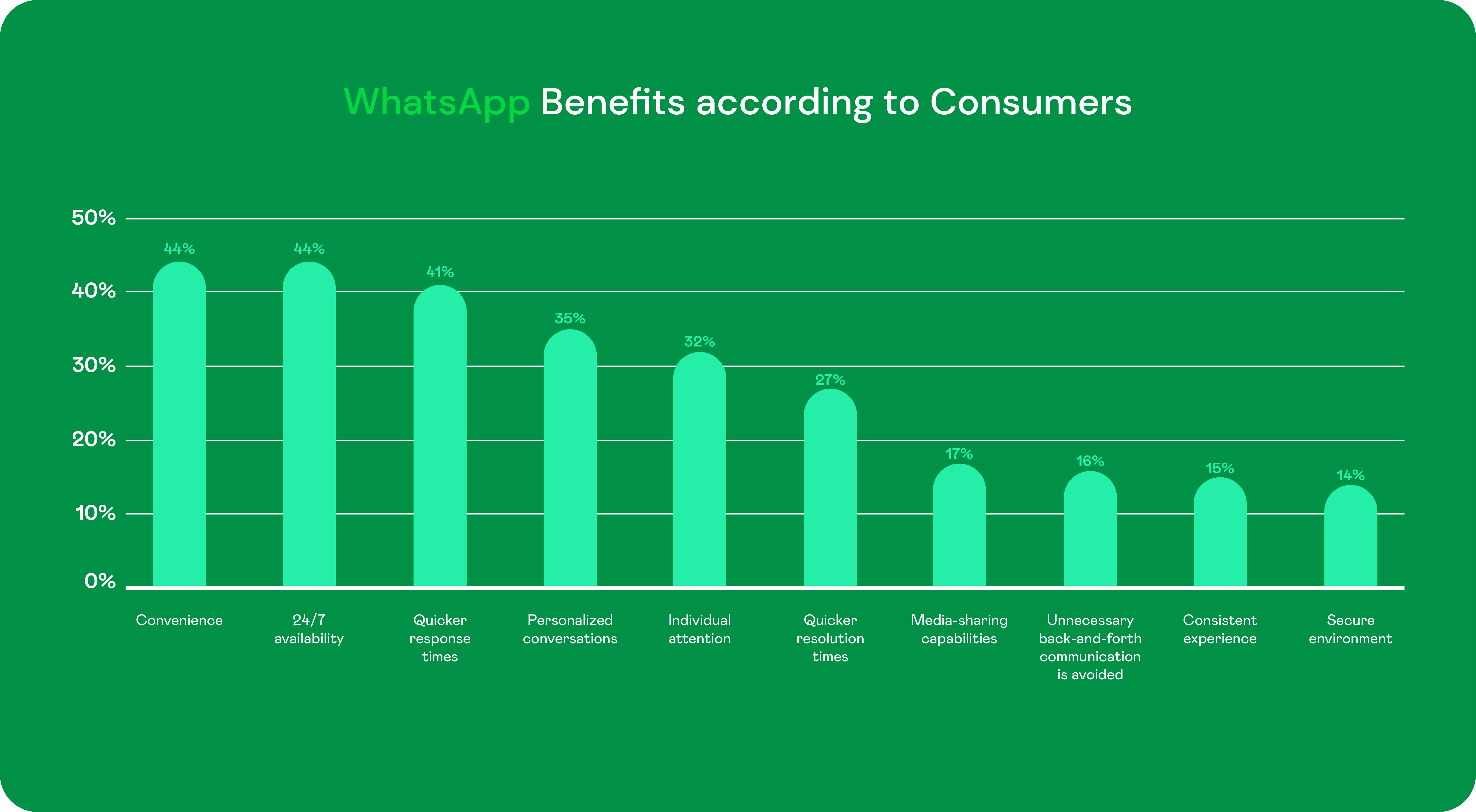 The Rise of WhatsApp-Led Growth in Business: Report 2023 | Landbot