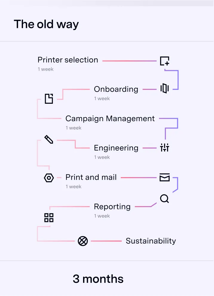 What is Direct Mail Automation, Meaning and Steps – Lob