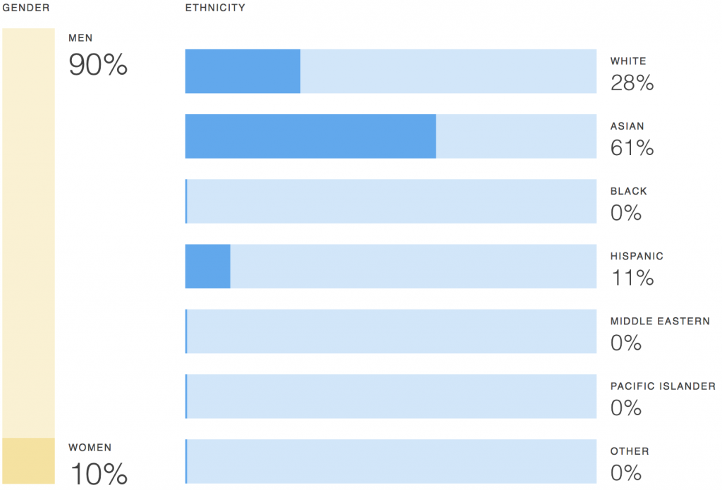 Power in Diversity Starts With Data